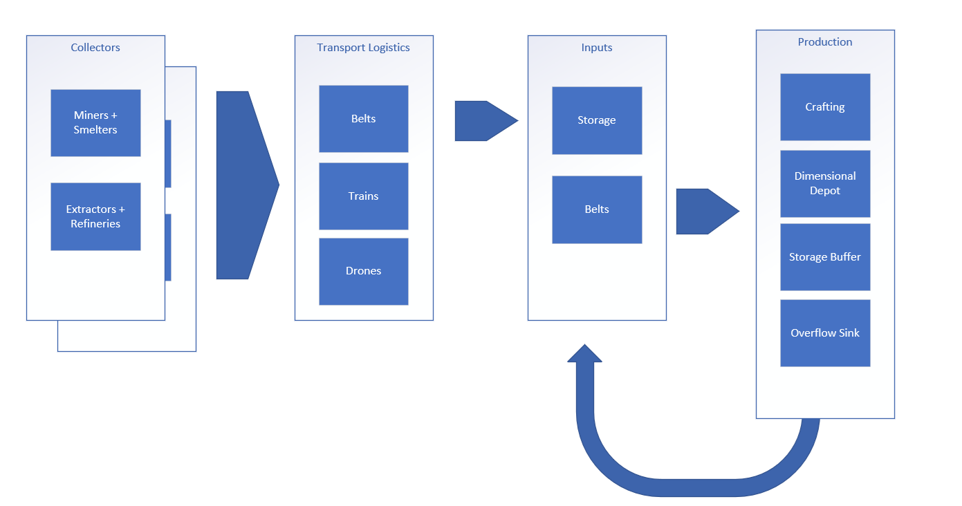 Satisfactory Logistics | Leo's Life