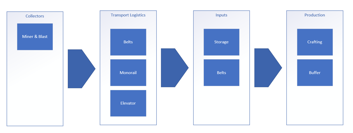 Techtonica – Main Bus | Leo's Life